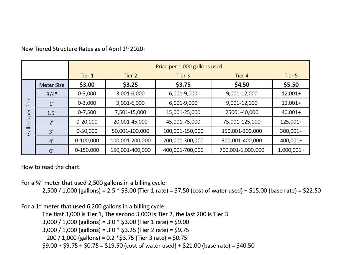 Rates & Billing Policies | Bogue Banks Water Corporation